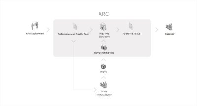 ARC认证：零售商们的RFID标签选型依据