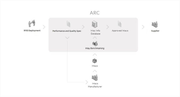 ARC认证：零售商们的RFID标签选型依据